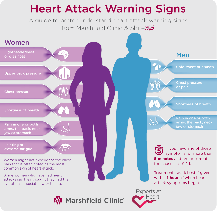 Mini heart attack : Symptoms & Treatment Mini heart attack : Symptoms & Treatment